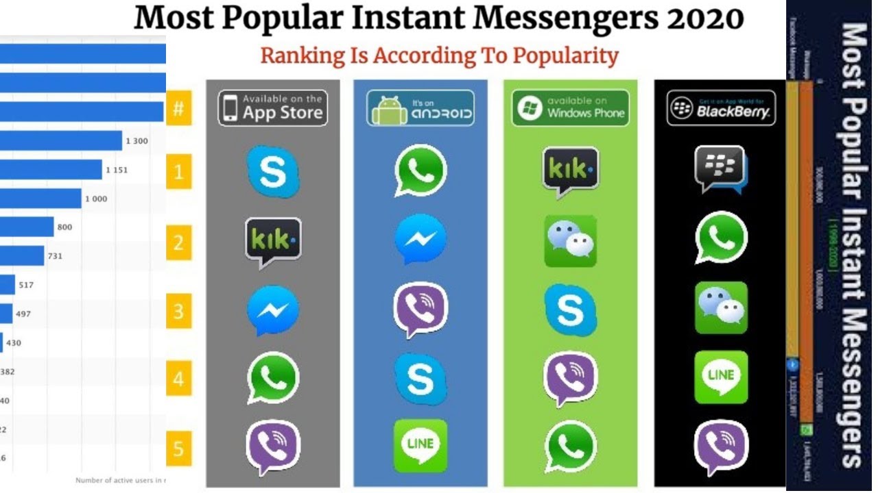 Most Popular Instant Messengers 1995-2022 - YouTube