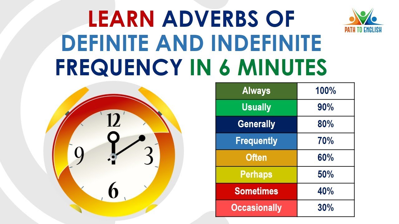 Learn Adverbs of Frequency in 6 Minutes - Definite and Indefinite - YouTube