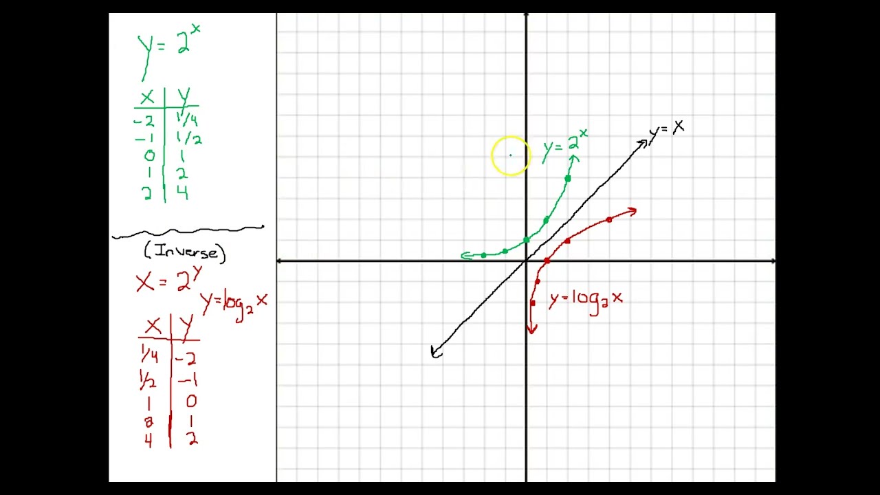 5 4 Log Functions - YouTube