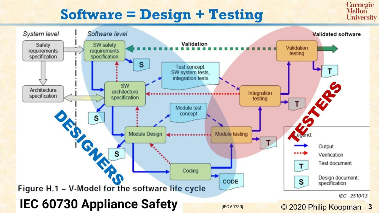 L23 03 Software Includes Both Design and Testing Vee Model - YouTube