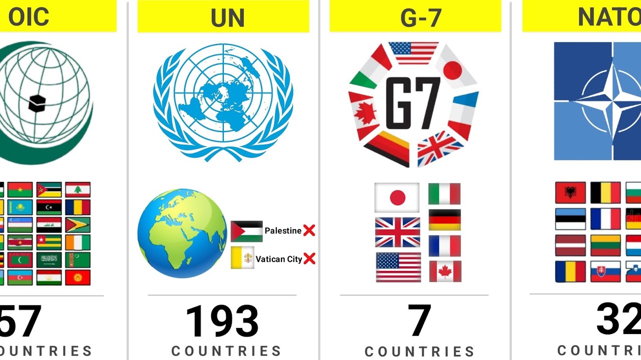 How Many Countries Are Part of The Same Alliance Group - YouTube