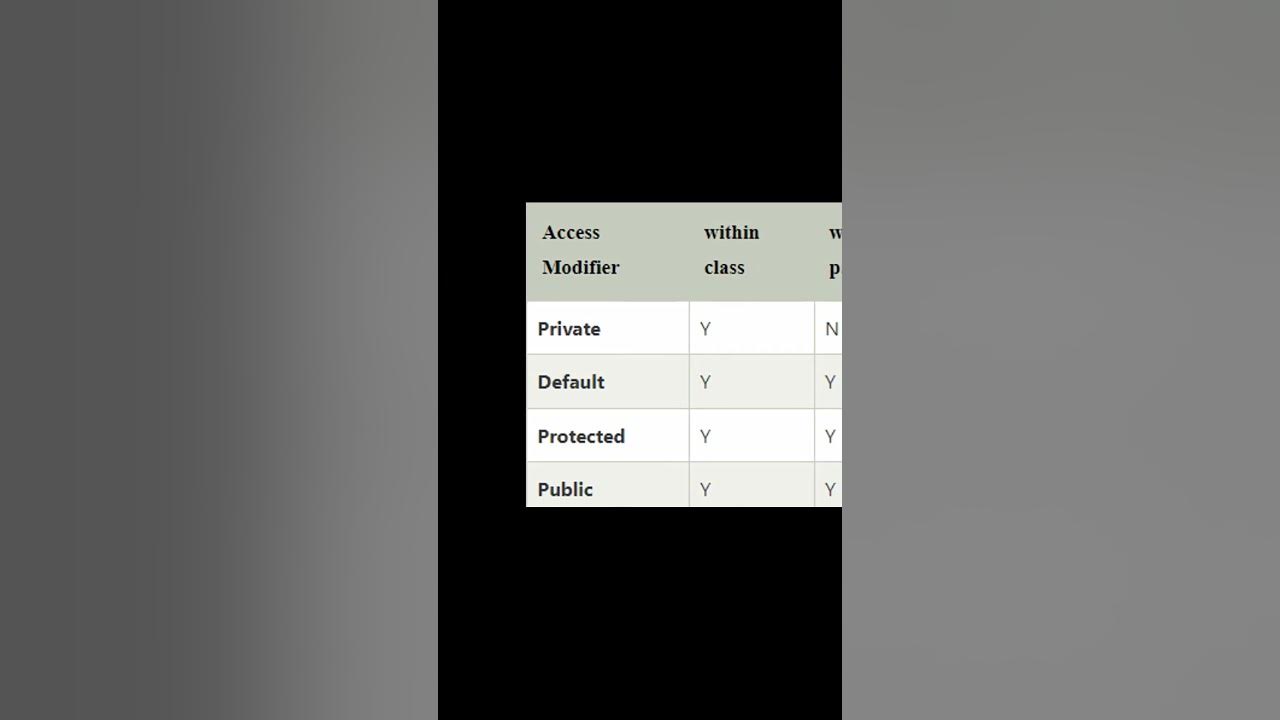 Access Specifier Public Private Protected Java Programming Youtube