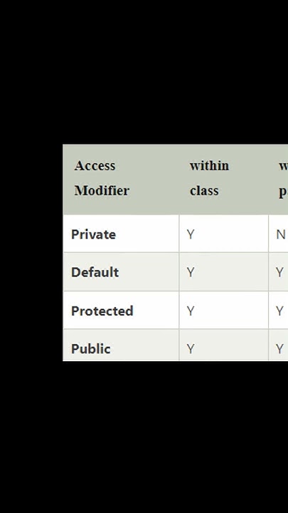 Access Specifier Public Private Protected Java Programming Youtube