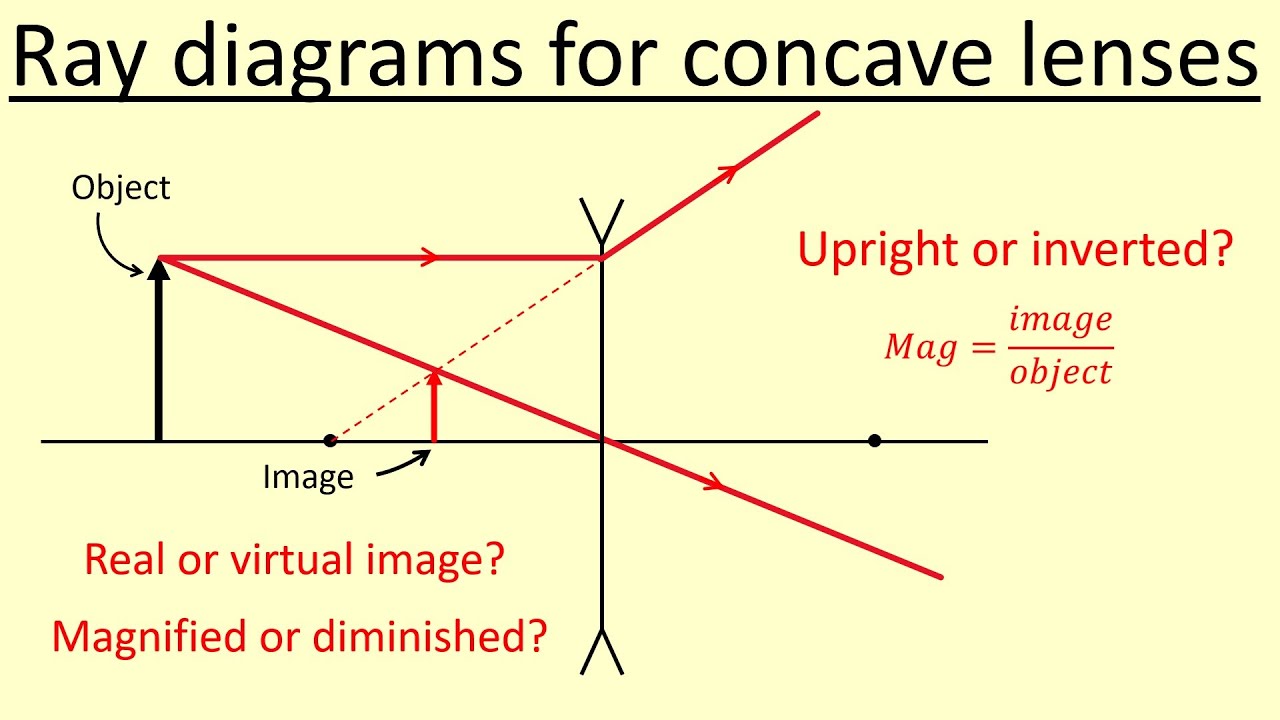 6.24 How to draw ray diagrams for diverging lens - YouTube