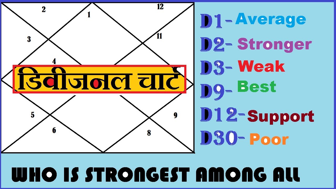 6-Divisional Charts | D1-D2-D3-D9-D12-D30 🦜| Varga 🤌🏽| डिवीजनल चार्ट ...