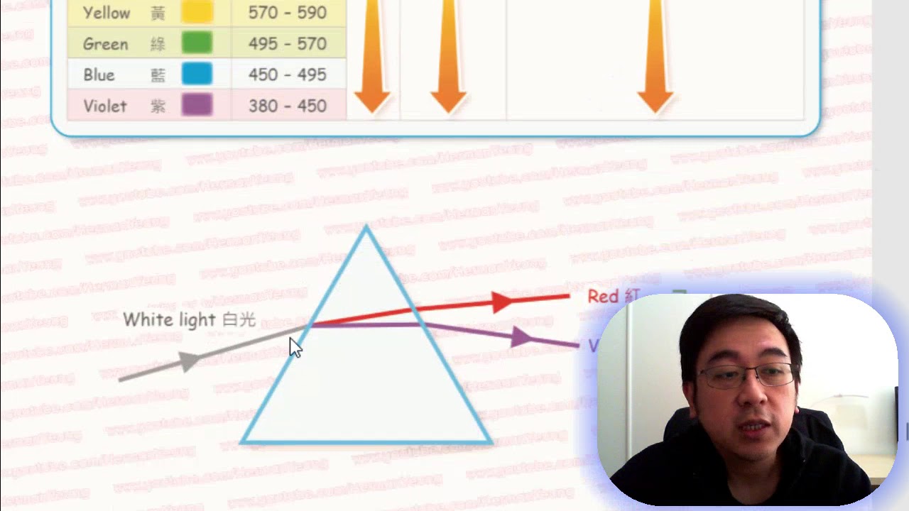 Herman Yeung - DSE Physics Wave Motion 波動學14 - Prism 稜鏡 - YouTube