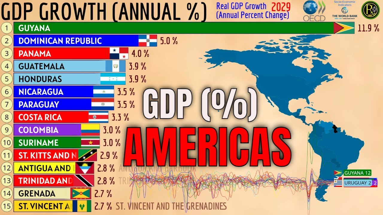 The Americas Countries with the Largest Real GDP Growth (%) - YouTube