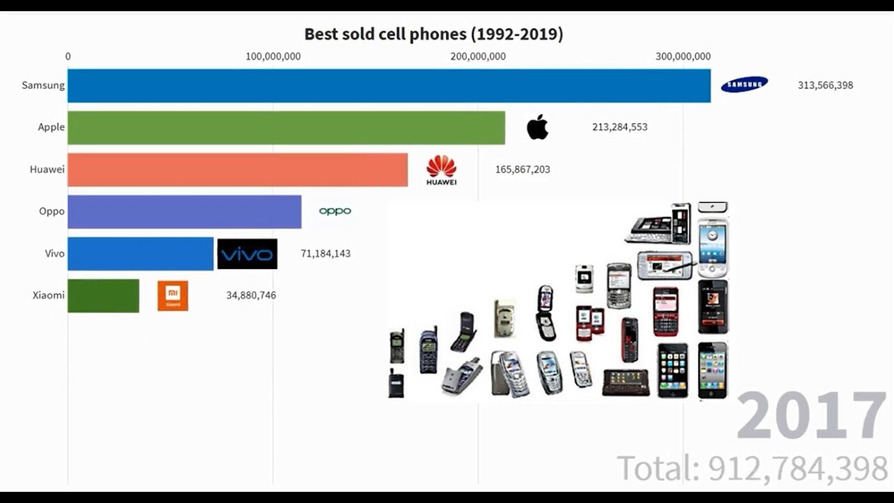 【Top data】The most famous and best sold cell phones (data: 1992-2019 ...