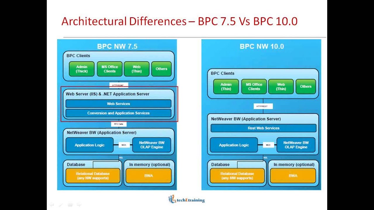 Tech E Training SAP BPC 10.0 DEMO SESSION - YouTube