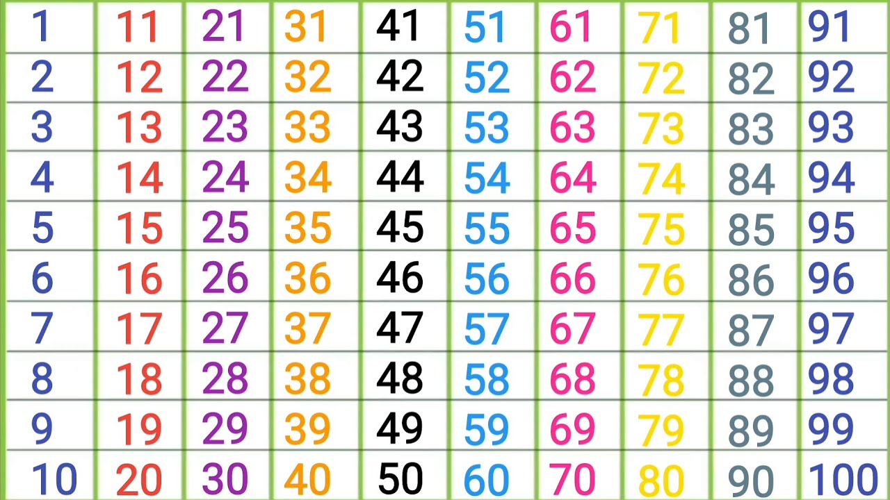 Count to 100 English | One two three | 123 Numbers | Sau tak Ginti | 1 ...