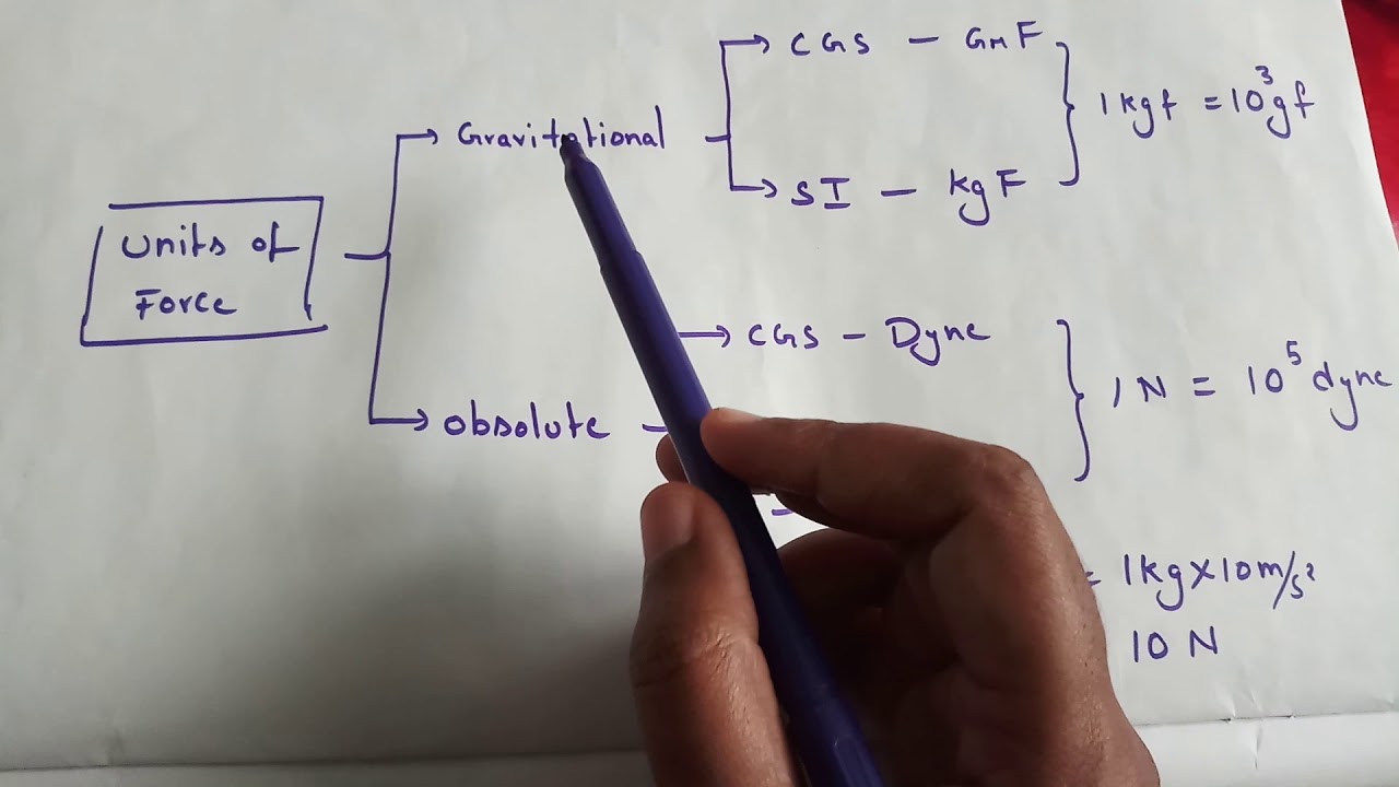 Physics foundation tutorials.....Units of force - YouTube