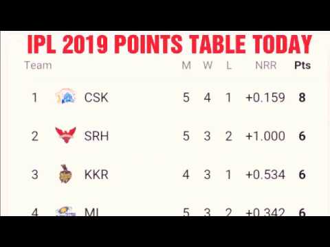 ipl points table 2019 ; ipl 2019 points table today; today ipl points ...