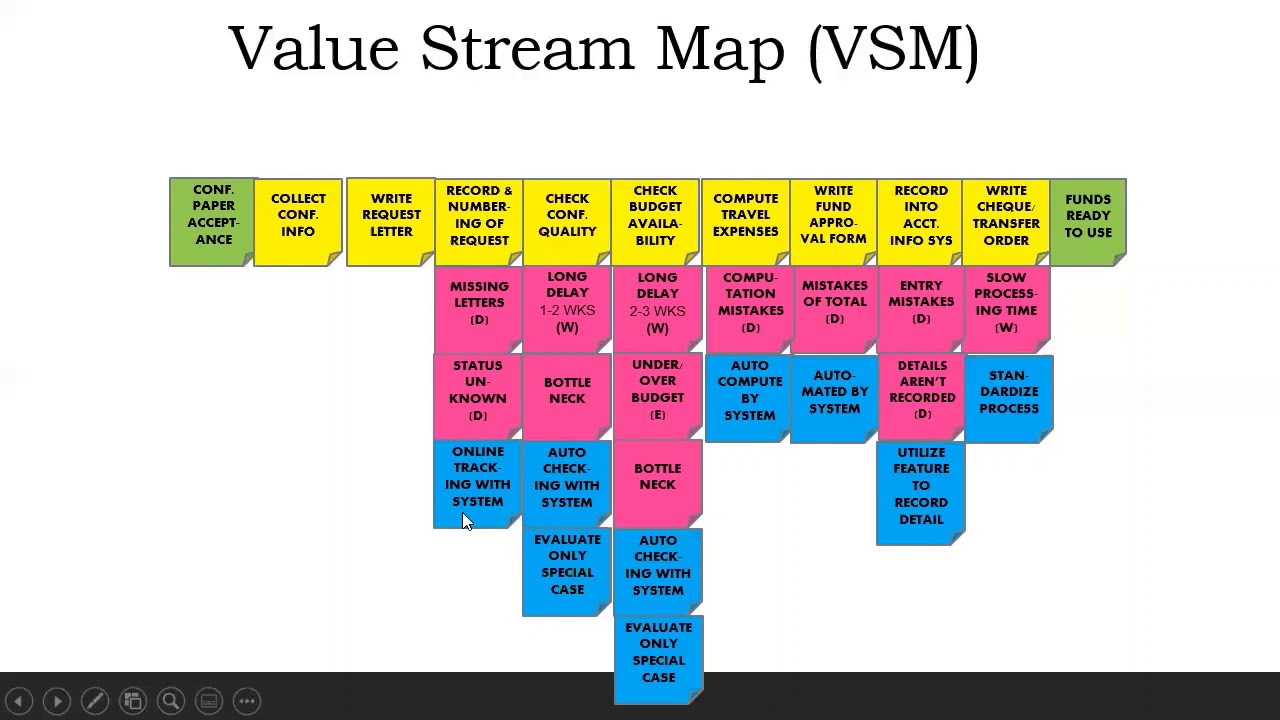 RPB08 Metode Penerapan BPR - Mapping Process with VSM and SIPOC - YouTube