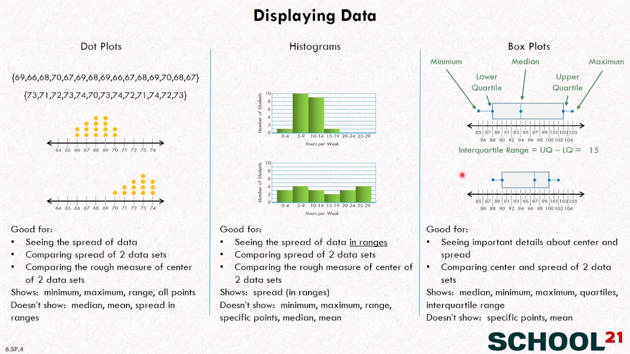 Displaying Data 1 (6.SP.4) - YouTube