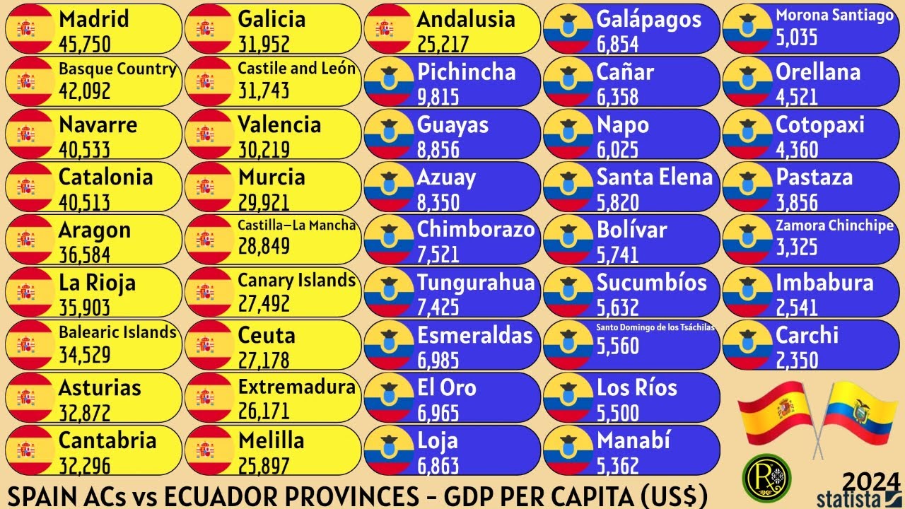 SPAIN ACs vs ECUADOR PROVINCES | GDP PER CAPITA (US$) - YouTube