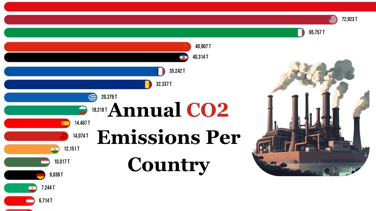 📊Top Countries By Annual CO2 Emissions Per Country | 1950 - 2022 - YouTube