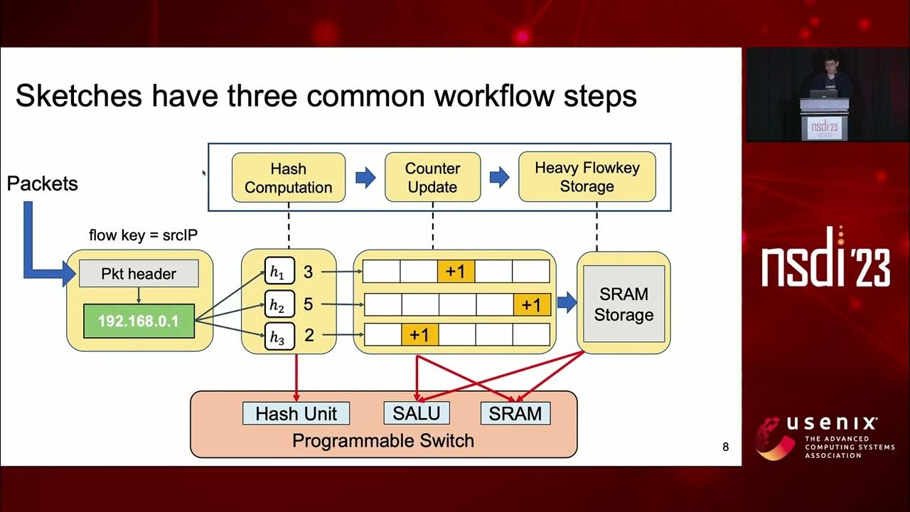 NSDI '23 - Sketchovsky: Enabling Ensembles of Sketches on Programmable Switches - YouTube