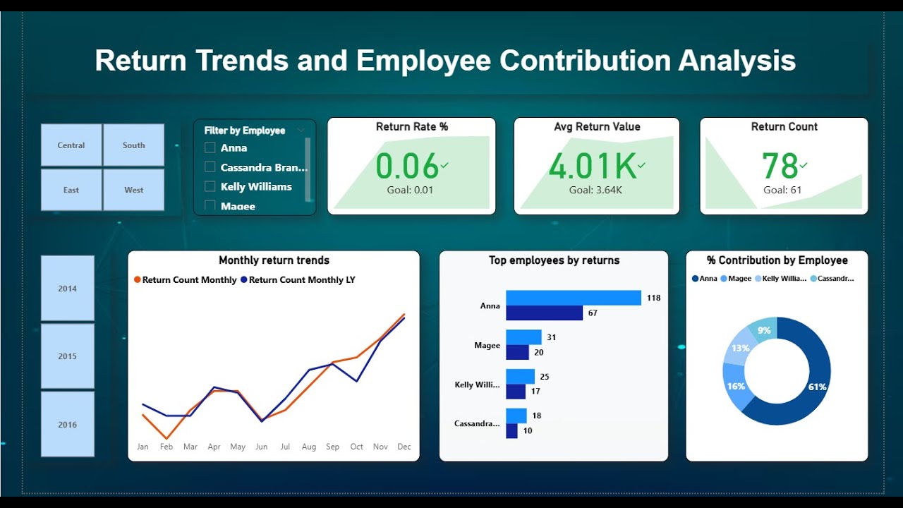 Power BI Dashboard | Return Trends & Employee Contribution Analysis ...