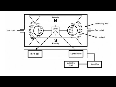 paramagnetic oxygen analyzer questions - YouTube