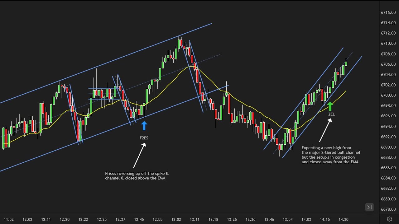 How To Draw Price Action - S&P500 ES Futures, 21 EMA, 2k Tick Chart ...