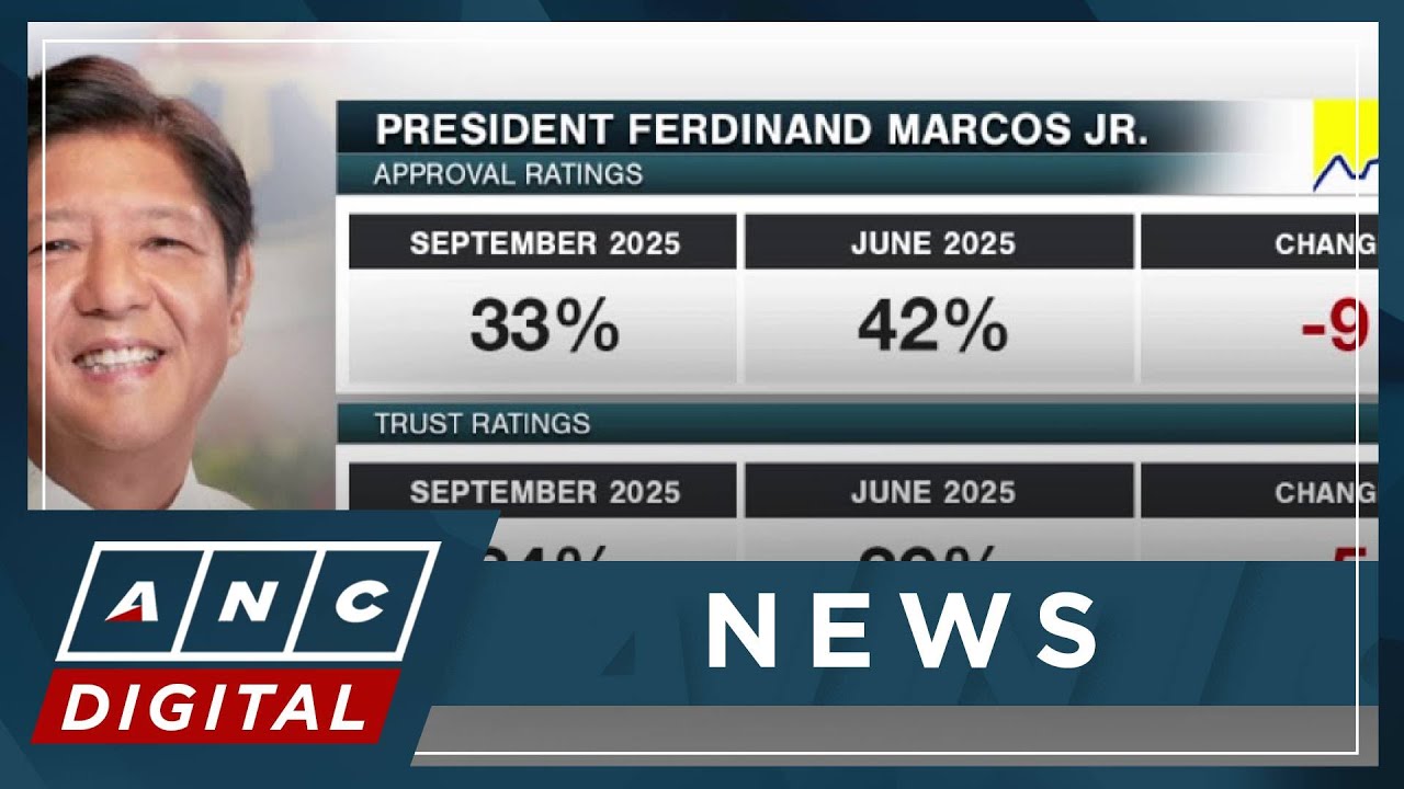 Latest Pulse Asia survey show drop in Marcos approval, trust ratings ...