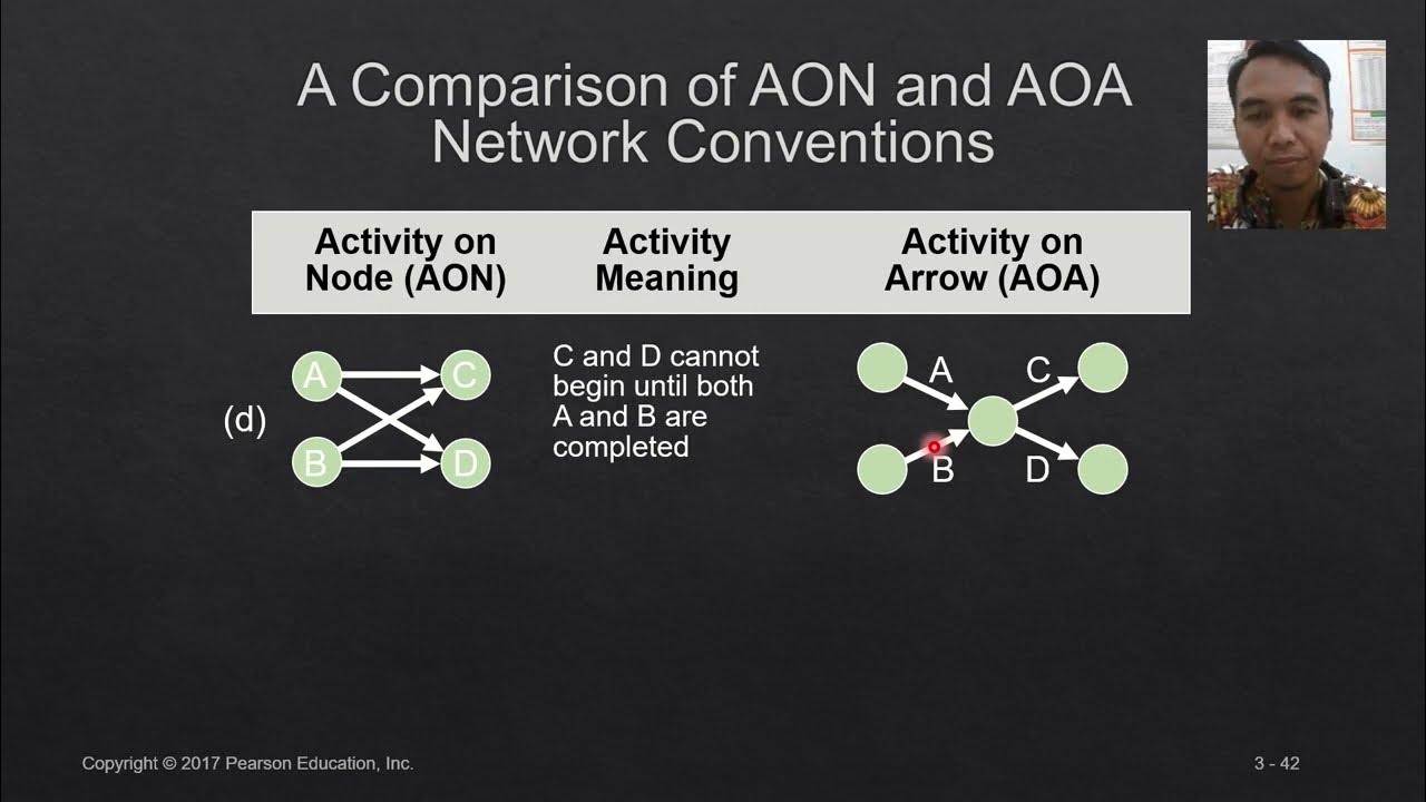 Memahami Activity on Node (AON) dan Activity on Arrow (AOA) dalam Project Management - YouTube