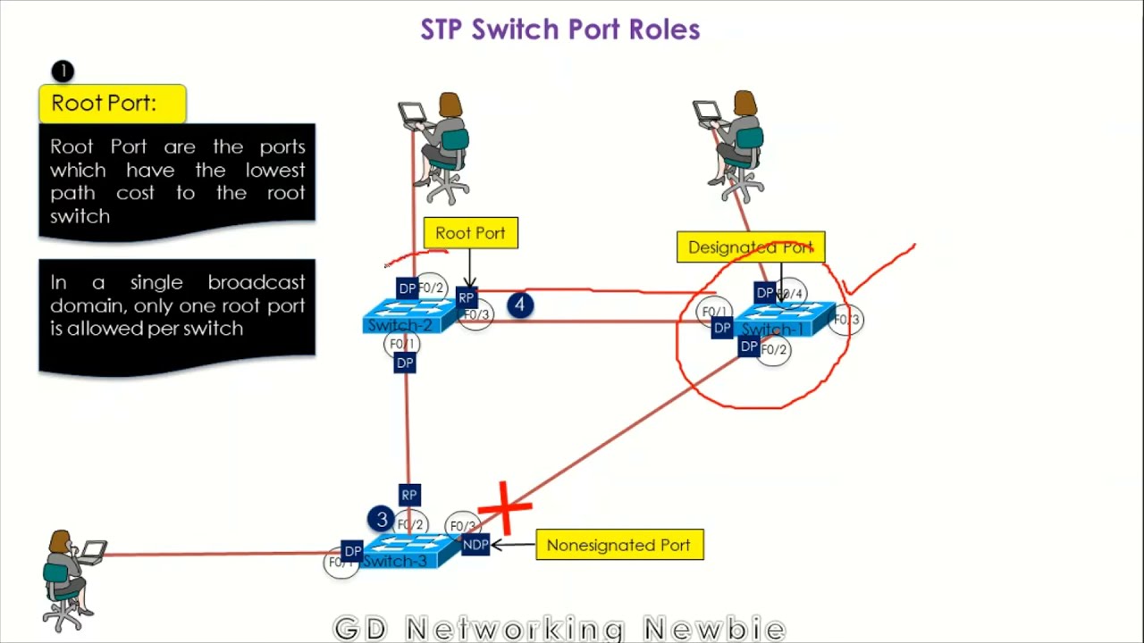 Spanning Tree Protocol (STP) Port Roles and Port States in Packet ...