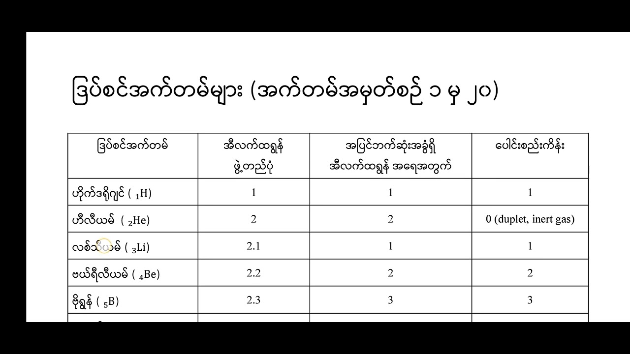 Grade 9 သိပ္ပံ၊ အခန်း ၁၊ ပေါင်းစည်းကိန်း အပိုင်း ၂ Youtube