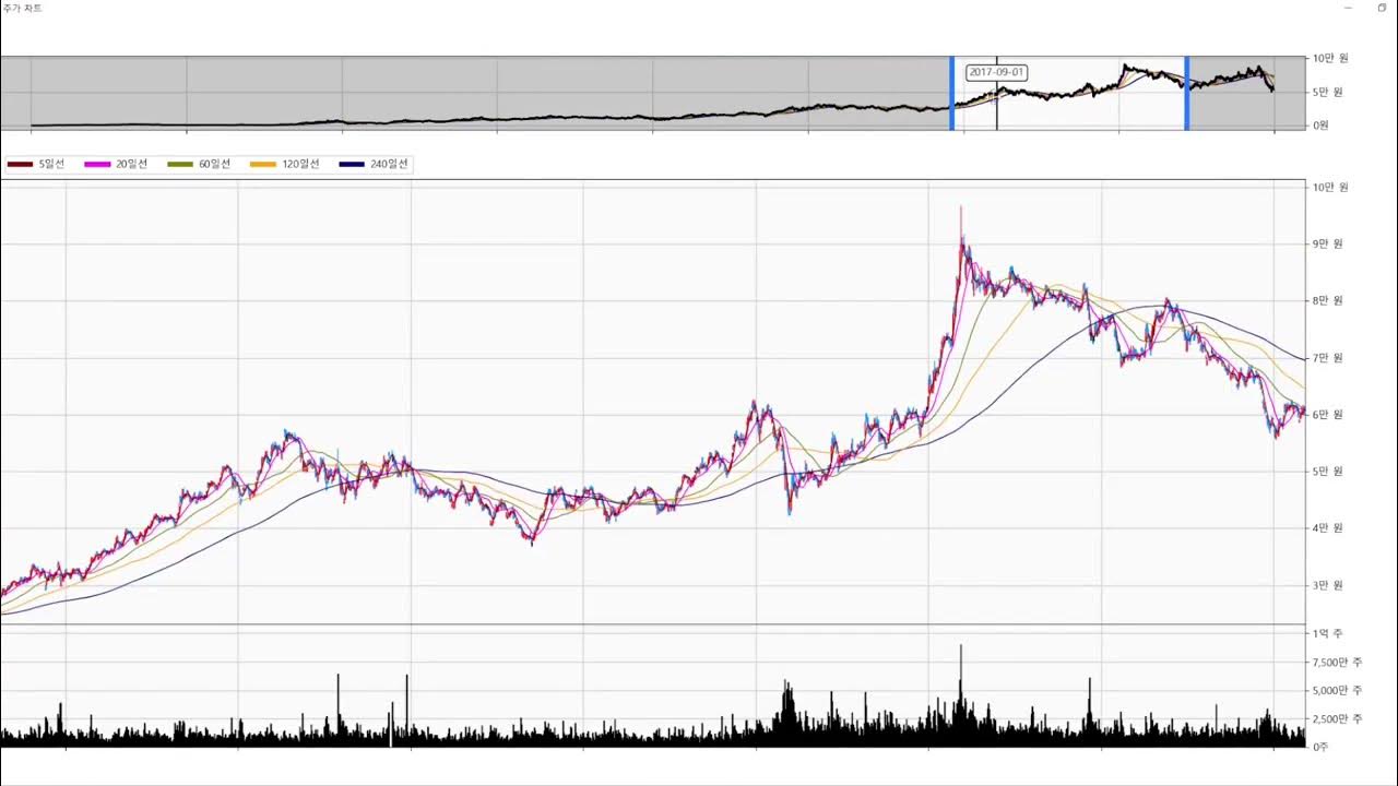 파이썬으로 구현한 캔들스틱 차트. High-speed candlestick charts. Using Python. without pyqt. - YouTube