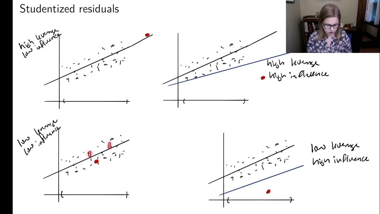 Outliers: leverage and influence (STAT 320, chapter 1 video 6 of 6 ...