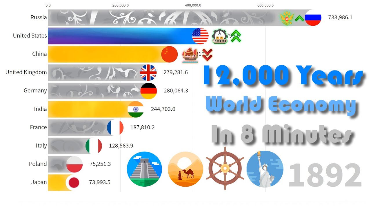 Top 10 Country GDP (PPP) History (1-2018) | 12,000 Years of World ...