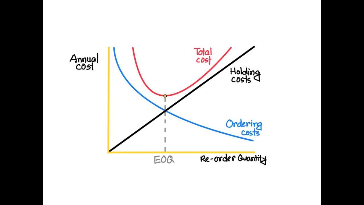 EOQ Inventory Model Explained | Optimal Lot Size for Deteriorating ...