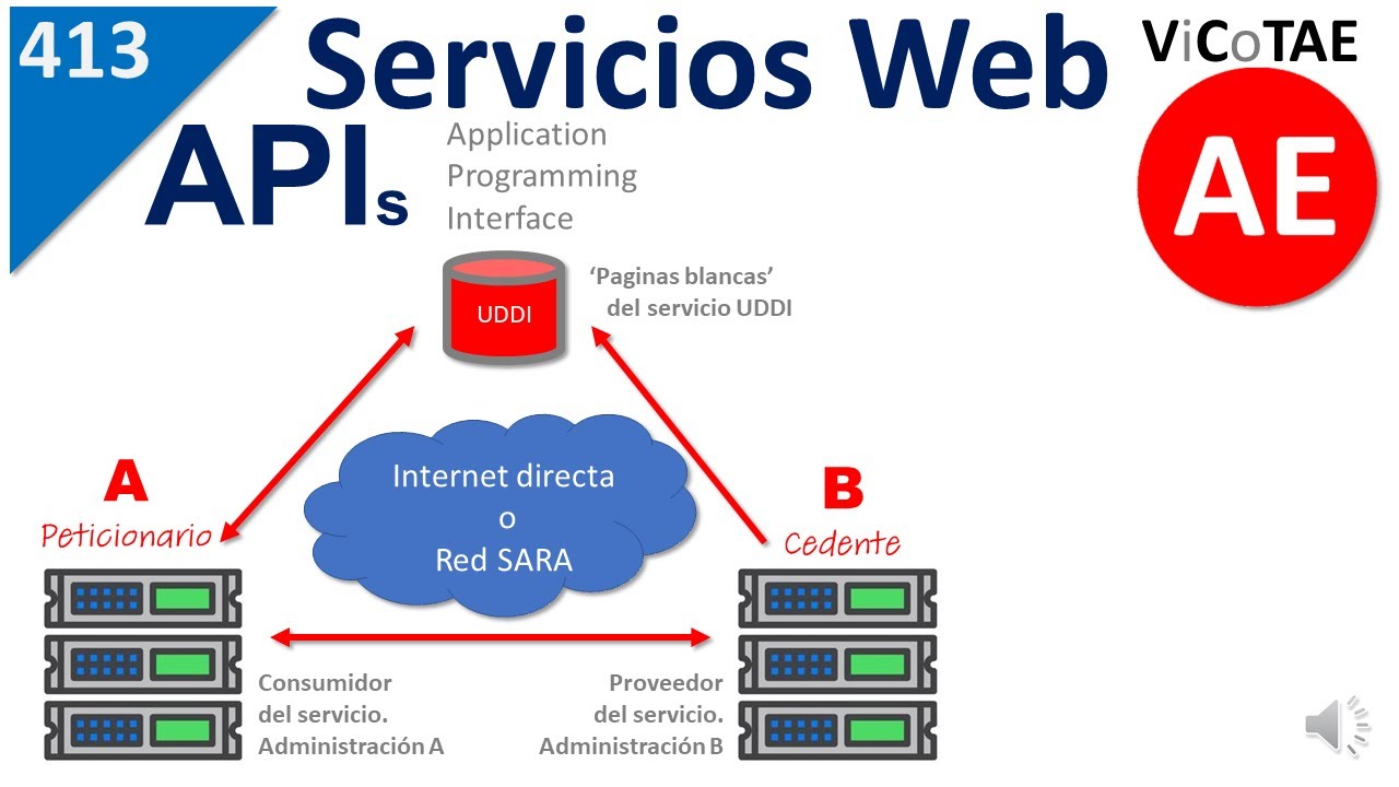 413 Los Servicios Web (WS) y las API's - YouTube
