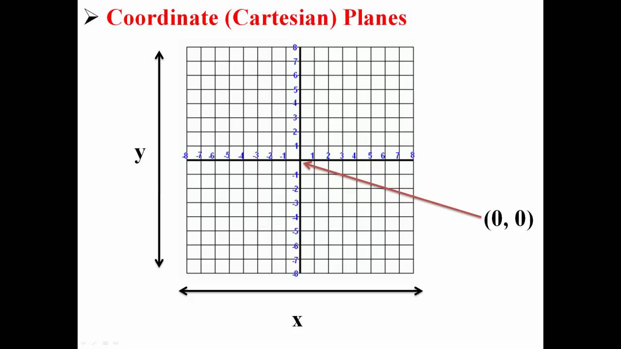 Coordinate Cartesian Planes YouTube coordinate-cartesian-planes-youtube