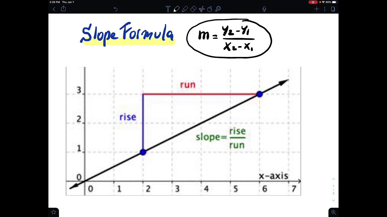 Slope formula - Making Sense of it - YouTube