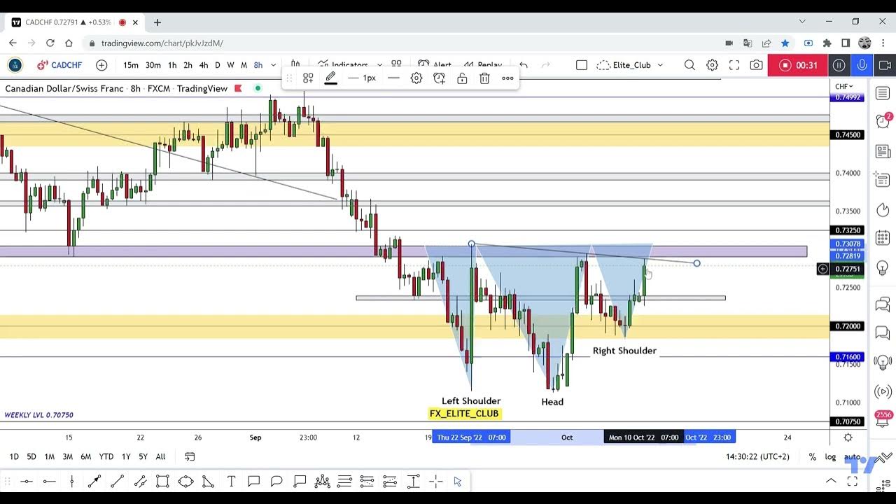 CAD/CHF Creating Inverted H&S Pattern, Entry After Confirmation - YouTube