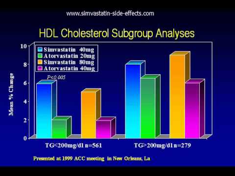 simvastatin side effects - facts you should know - YouTube