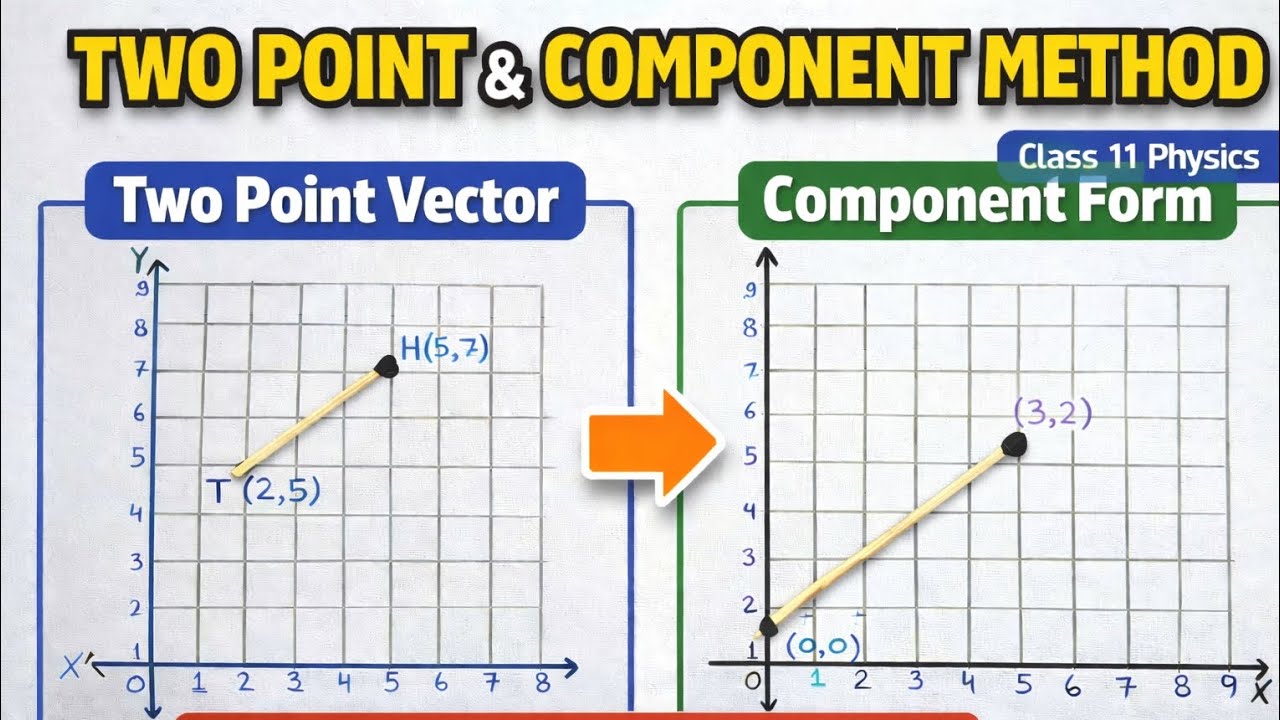 Class 11 l Physics l Vector Representation methods - YouTube
