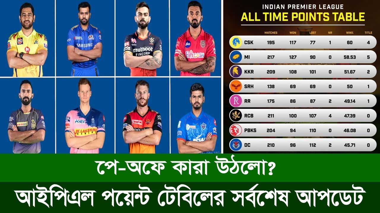 আইপিএল পয়েন্ট টেবিলের সর্বশেষ আপডেটে কোন দল সেরা চারে এগিয়ে? IPL ...