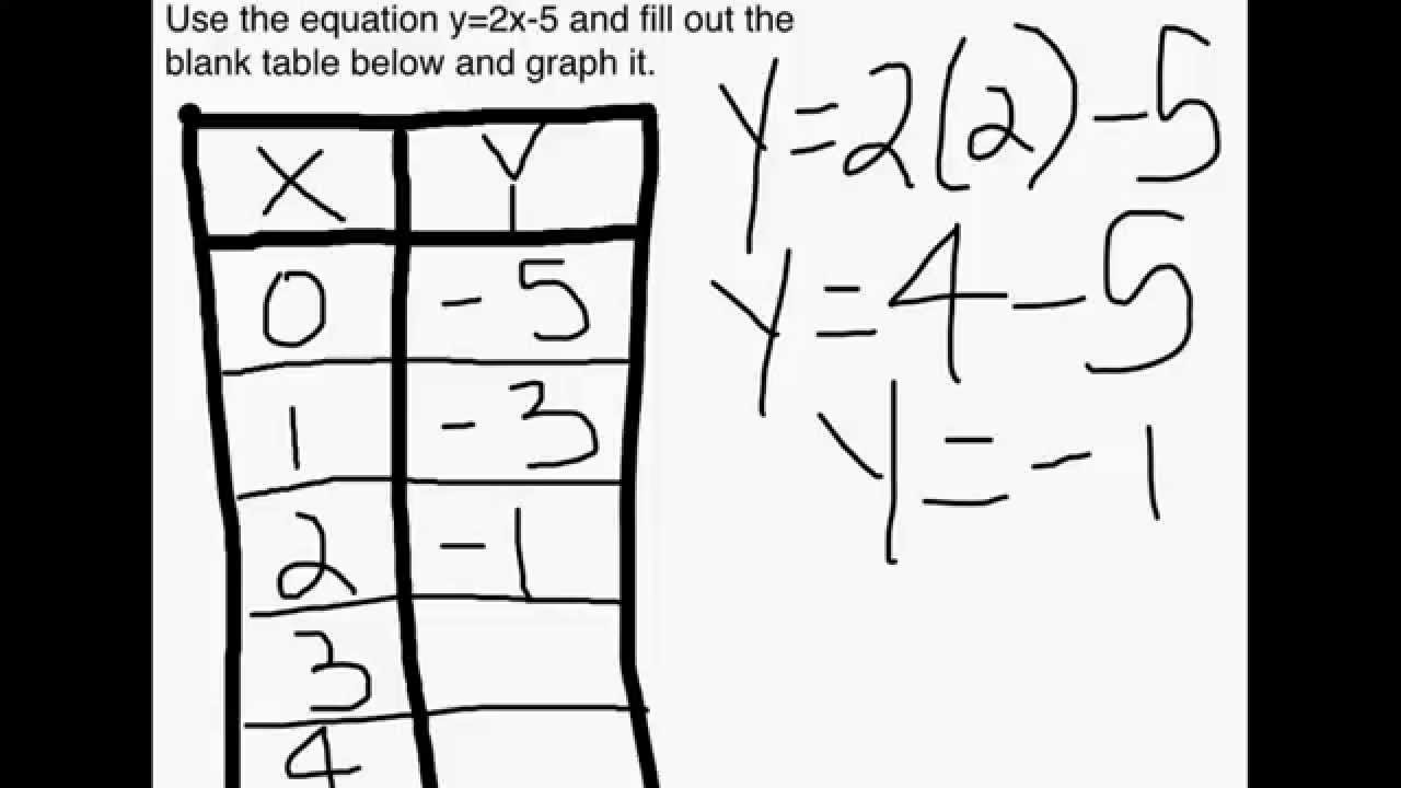 12/5 Equations to Empty Tables - YouTube