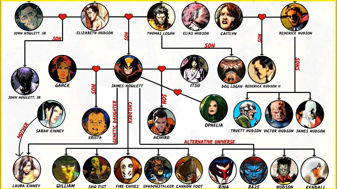 X-Men: Wolverine's Family Tree - YouTube
