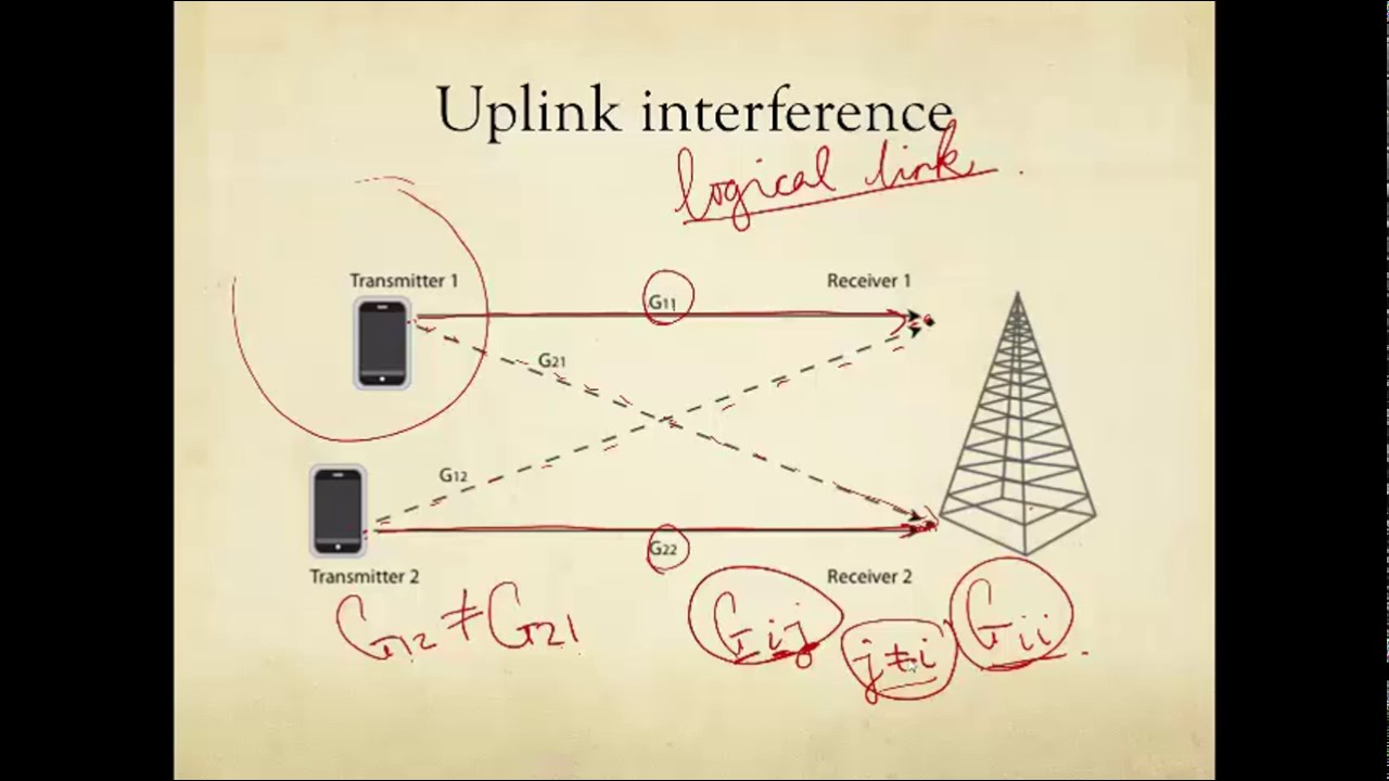 Lesson 2 What Makes CDMA Work for My Smartphone Interference and Signal ...