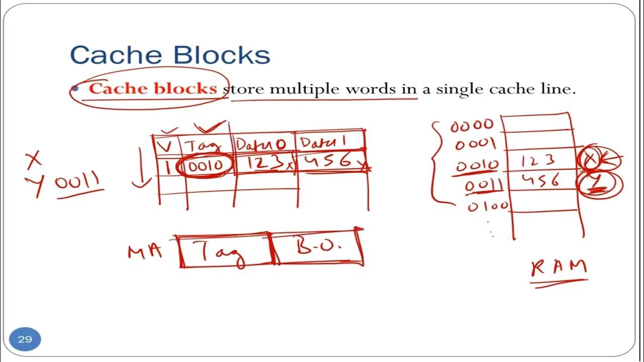 Cache blocks - YouTube