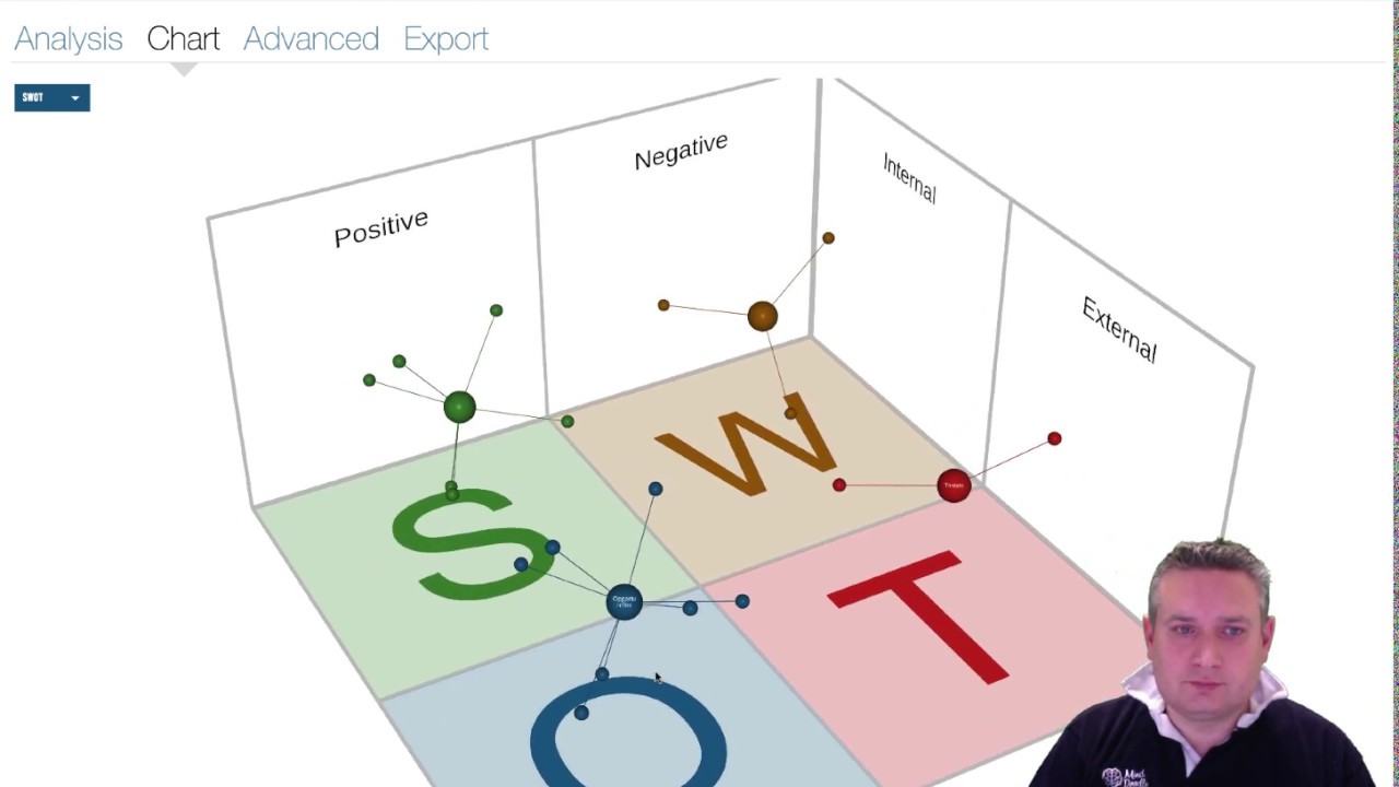 Introducing SWOT Analysis in Mind Doodle - YouTube