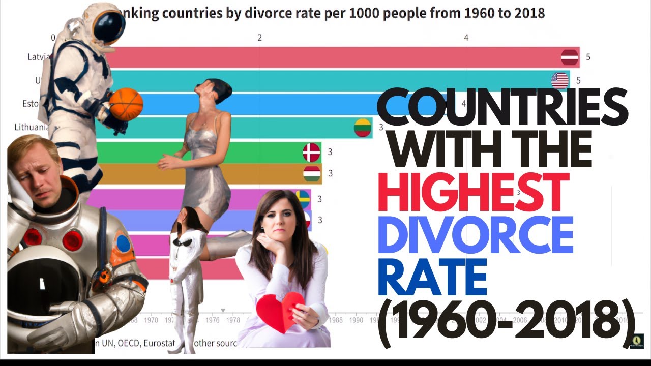 Countries with the highest divorce rates 1960 to 2018 - YouTube