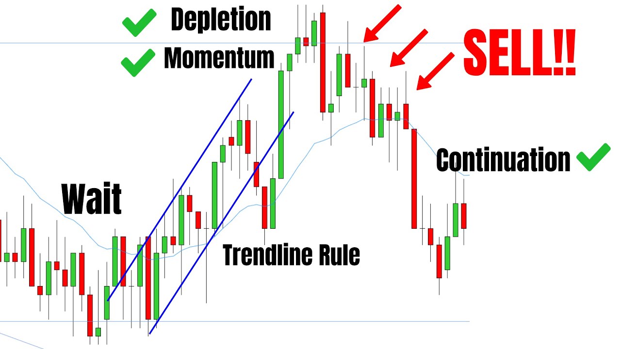 How to Easily Identify High Probability Trading Setups - YouTube