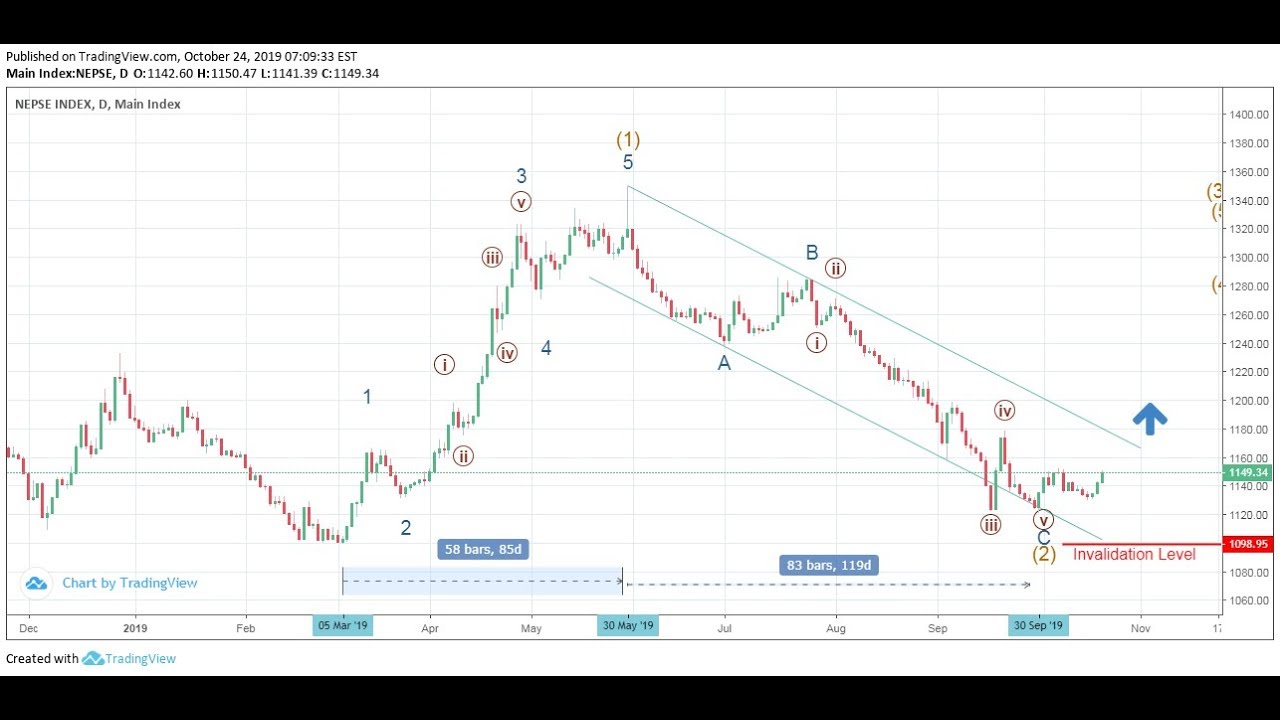 Nepse Technical Analysis - Bull Run Is Ahead? Elliott Wave, Price ...