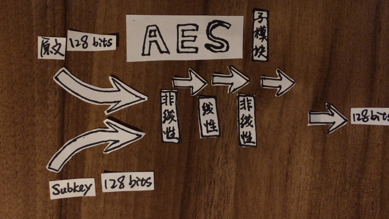 AES算法介绍 - part 1 - 可叮出品 - YouTube