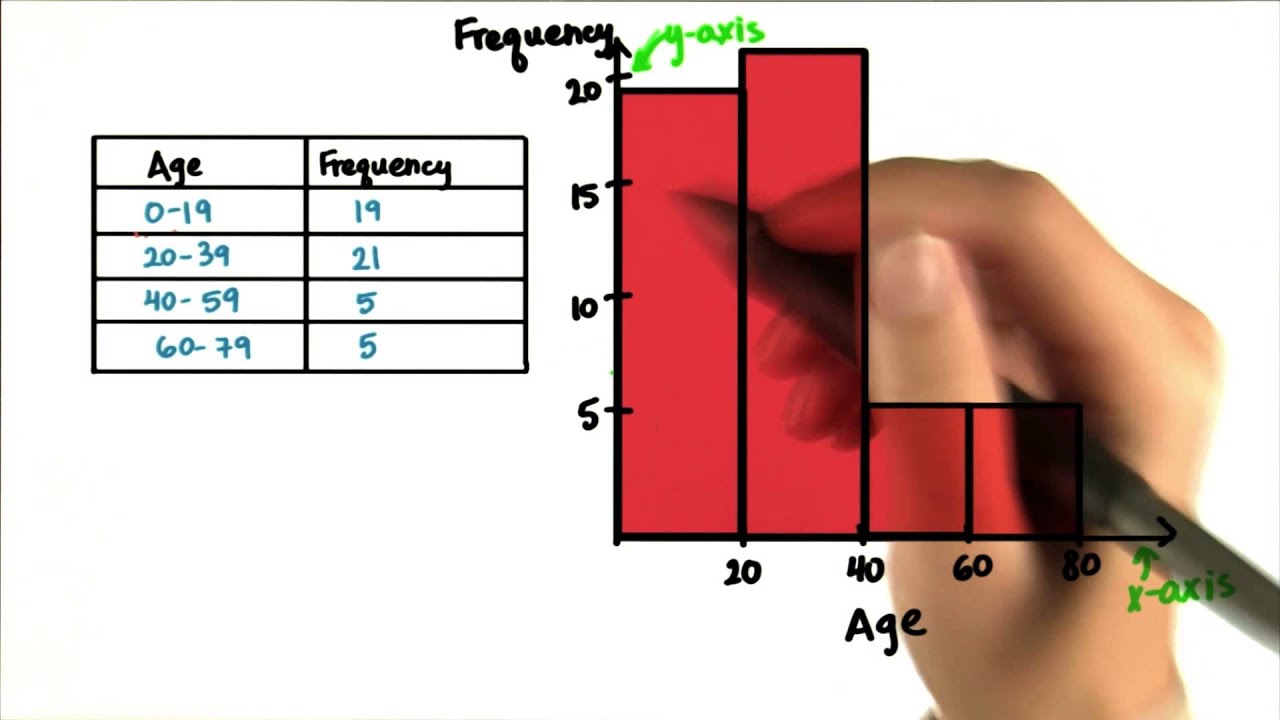 Histogram - Intro to Descriptive Statistics - YouTube