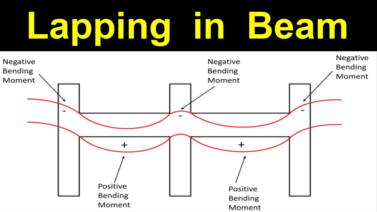 Lapping in Beams || Basic Rules and design - YouTube